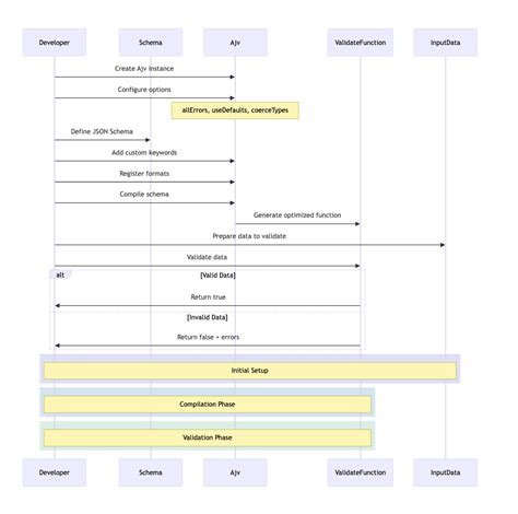 Json Schema Validation With Ajv Better Stack Community