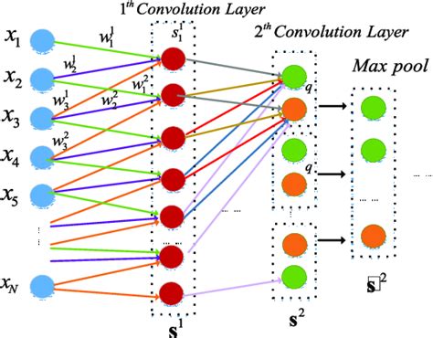 Schematic Of 1 D Convolution In The First And Second Layer The Sizes