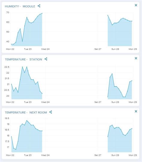 there are discontinuities in the graphs what should i do netatmo