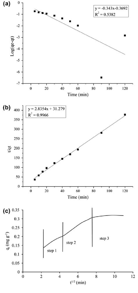 Kinetic Models For Phosphate Adsorption On Rs A Pseudo First Order