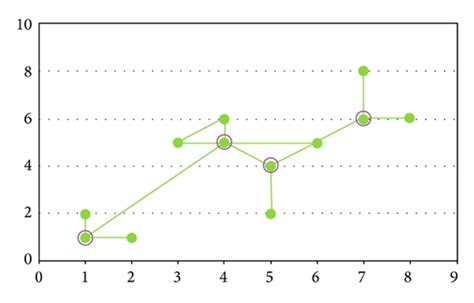 A Initial Cluster Space B Initial Centroids Selection C