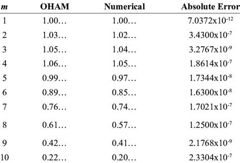 Oham And Numerical Comparison For F η Download Scientific Diagram