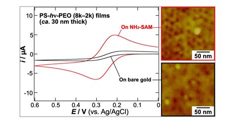 Nanoporous Thin Films Formed From Photocleavable Diblock Copolymers On Gold Substrates Modified