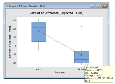 Boxplot For The Variables Difference Expected Held X Moment