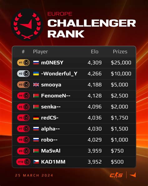Faceit 📈 Eu Challenger Rank Update 🚀 Top 10 Entry Now