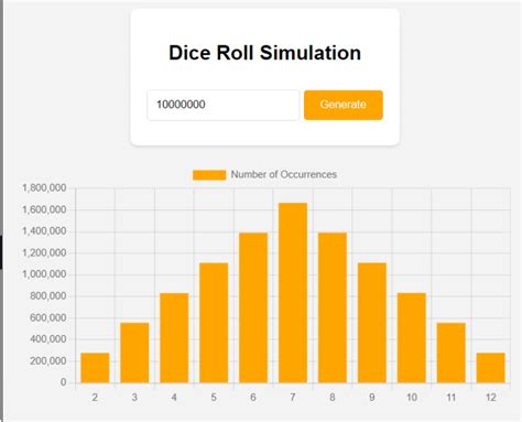 Oc Results Of My Dice Roll Simulation No Wonder People Feel Dice Are