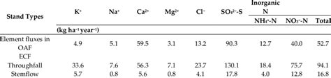 Annual Element Fluxes In The Oaf Ecf And Dbf In 2015 Oaf Open Area