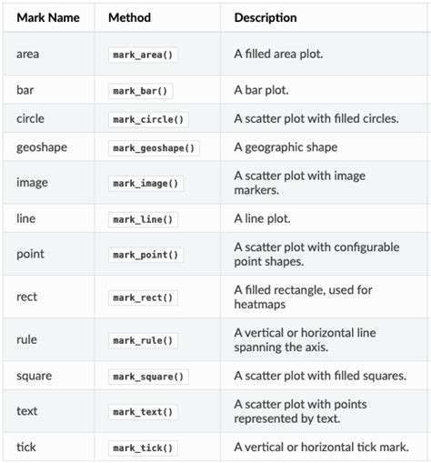 Altair In Python Tutorial Data Visualizations Datacamp