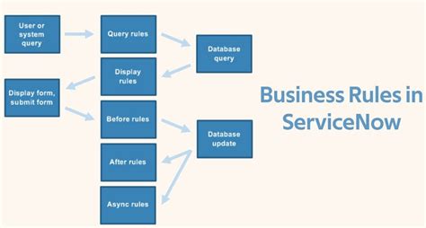 Business Rules In Servicenow And Its Automation Potentials