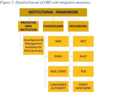 Institutional Framework For Obs Download Scientific Diagram