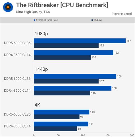 DDR Vs DDR The Best Memory For PC Gaming TechSpot