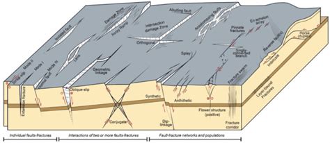 Tectonics And Structural Geology Faults Vs Fractures — How To Tell