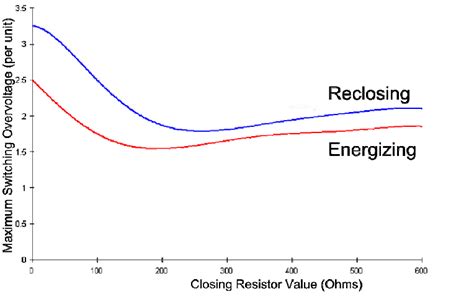 Effect Of Pre Insertion Resistor Value On Maximum Switching Surge Download Scientific Diagram