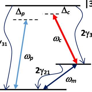 The three level Lambda type Λ type system Download Scientific Diagram