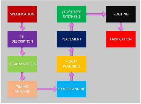 Standard Cell Based Asic Design Flow