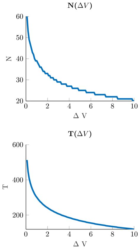 number of iterations and sweep times for different choices of ∆v for a