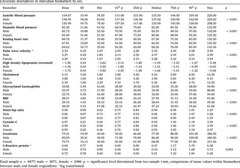 table 1 from does the choice of allostatic load scoring algorithm