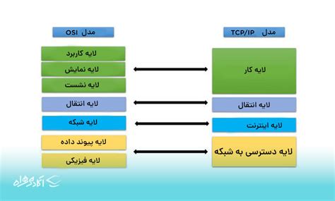 مدل Tcp Ip چیست؟ آشنایی با انواع لایه های شبکه مدل Tcp Ip بلاگ آکادمی