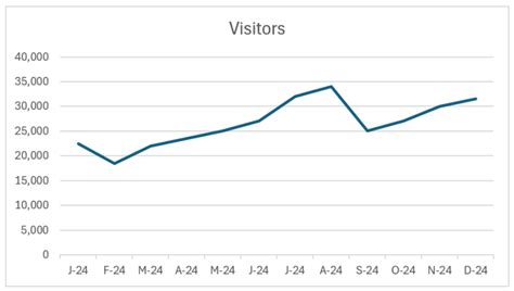 How To Make A Line Chart In Excel Xelplus Leila Gharani