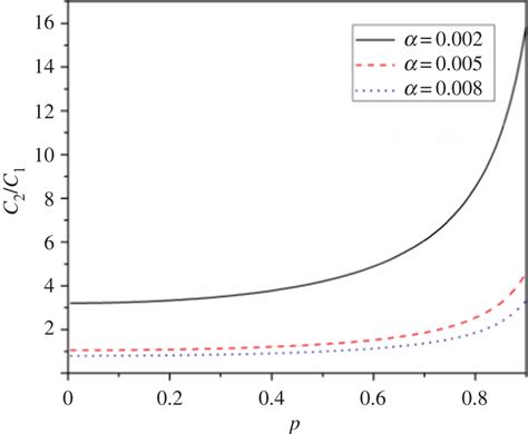 Shot Noise Versus The Spin Polarization In A Two Level Qd System
