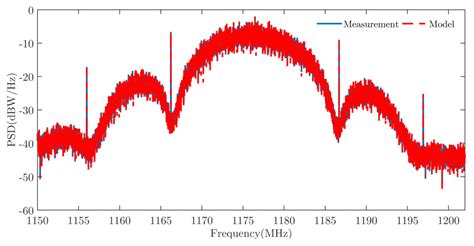 Applied Sciences Free Full Text Gnss Signal Distortion Estimation A Comparative Analysis Of