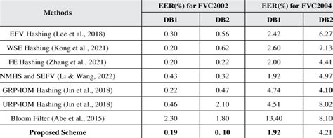 Performance Accuracy And Comparisons Download Scientific Diagram