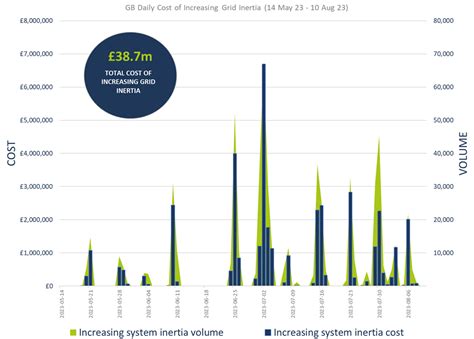 An Introduction To Grid Inertia And Its Impact On Short Term Power Markets Reactive Technologies