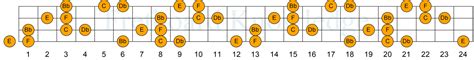 C Db E F Bb Bass Guitar Fretboard Knowledge C Db E F Bb Bass Guitar Fretboard Knowledge