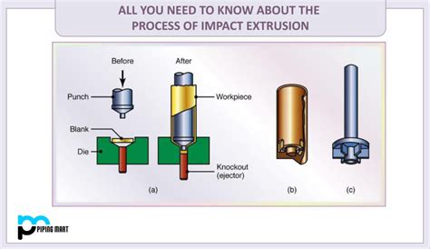 explain impact extrusion process with diagram extrusion fabr