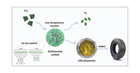 Hydrogen And Carbon Nanofiber Coproduction By Methane Decomposition