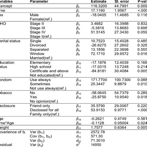 Parameter Estimates Using Reml For Cd4 Cell Count Data Download