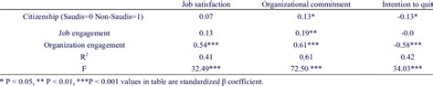Multiple Regression Results Of Employee Engagement Download Table