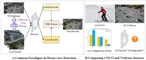 DroneNet Rescue Drone View Object Detection