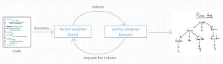 Parsing Csv Using ANTLR In C With Example