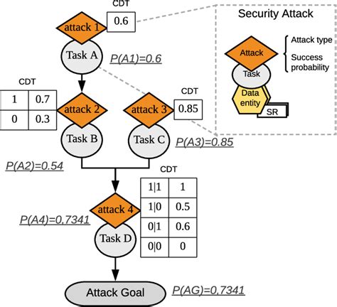 Figure 3 From Security Driven Design Space Exploration For Embedded