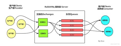Springboot整合rabbitmq：交换机与消息回调详解 Csdn博客