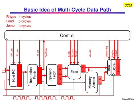 PPT Problem With Single Cycle Processor Design PowerPoint Presentation ID