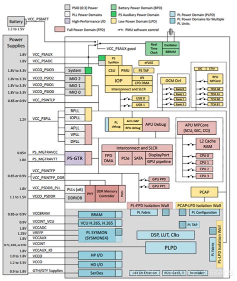 Soc低功耗电路设计应用 Zynq Mpsoczynq芯片中fpd是什么 Csdn博客