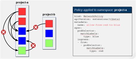 Whats New In Openshift 3 5 Network Policy Tech Preview