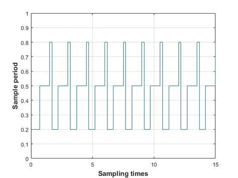 Sampling Periods Of Deterministic Aperiodic Sampling Download