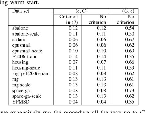 Table Ii From Parameter Selection For Linear Support Vector Regression