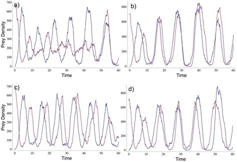 Simulated Prey Population Dynamics In A Two Patch Rosenzweig Macarthur