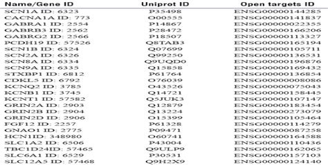 In Silico Functional Network Analysis For The Identification Biomedical And Biotechnology