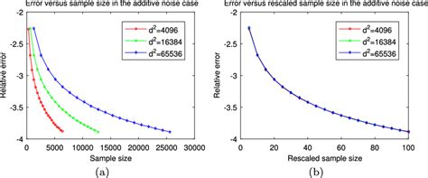 statistical consistency for multi response regression with additive