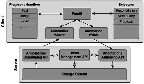 Simplif Ied Architecture Of The Annotation System Download Scientific