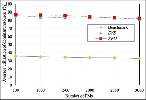 Comparison Of Average Utilization Of Dominant Resource By Benchmark