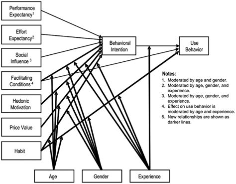 Extended Unified Theory Of Acceptance And Use Of Technology