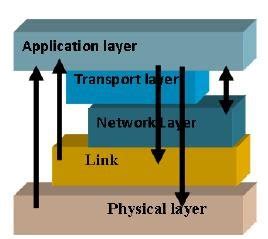 Simple Overview Of Cross Layer Design Download Scientific Diagram