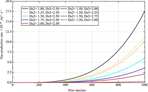 Influence Of Fractal Dimension Of Rough Pores On The Gas Production Rate Download Scientific