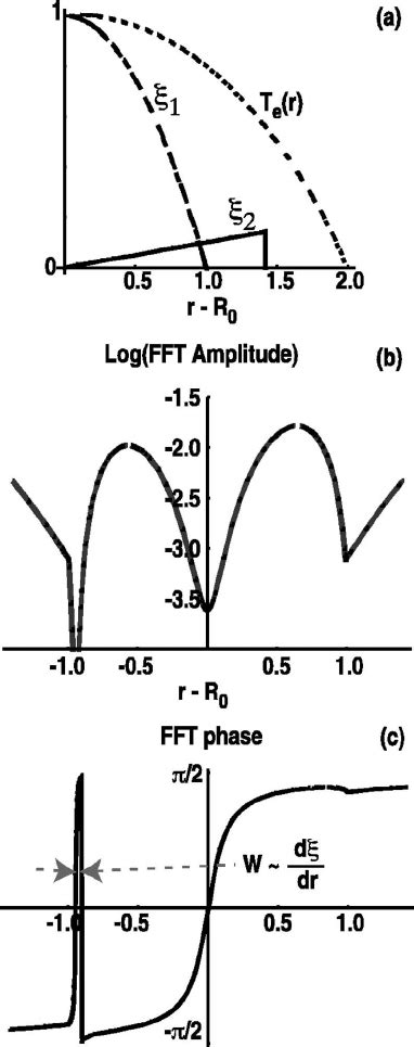 ͑ A ͒ The Components Of The Assumed Eigenfunction For A Quasi